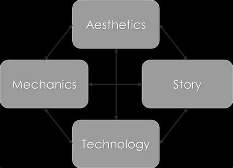 Elemental Tetrad Schell 2008 P 41 Original Without Title