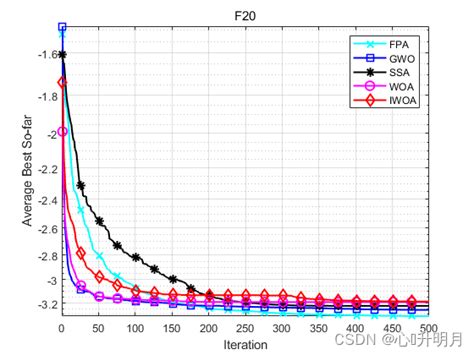 基于混合策略改进的鲸鱼优化算法基于混合策略鲸鱼优化算法的定日镜场布局研究及优化 Csdn博客