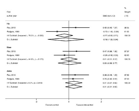 Forest Plot Of The Meta Analysis Comparing Baseline And Download Scientific Diagram