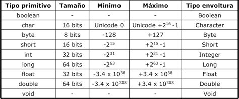 Tipos De Variables En Java