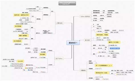 程序员必备，快速学习python的全套14张思维导图（附高清版下载） 哔哩哔哩