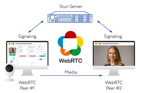 Shriyansh Bajpai On Linkedin Webrtc Realtimecommunication Edtech Webdevelopment Peertopeer
