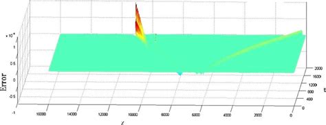 The Absolute Error Photo Of The Cnfd Solution For Download