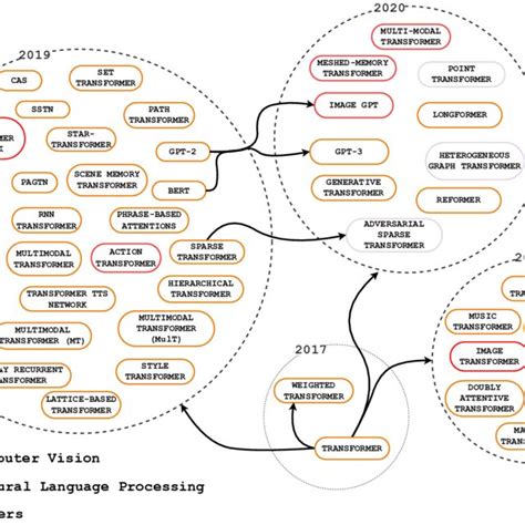 Transformer Based Neural Networks Architectures Labels Are Color Coded Download Scientific