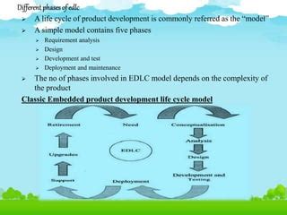 EDLC EMBEDDED PRODUCT DEVELOPMENT LIFE CYCLE PPT
