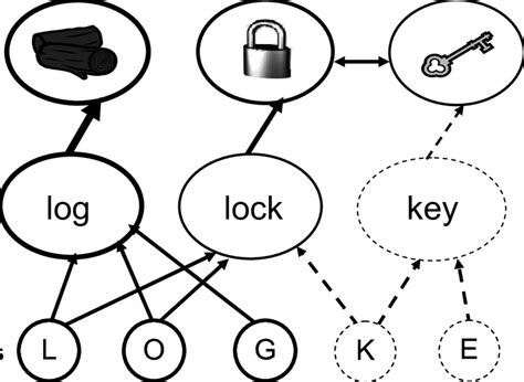 Psycholinguistic Model Of Word Recognition Download Scientific Diagram