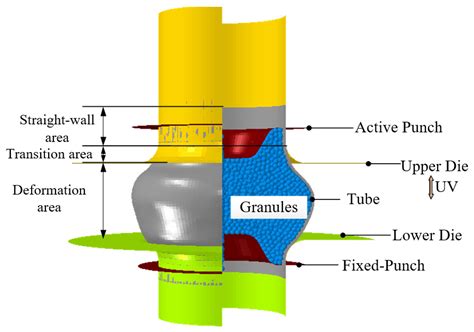 Ultrasonic Assisted Granular Medium Forming Of Aluminum Alloy 6063 T5 Simulations And Experiments