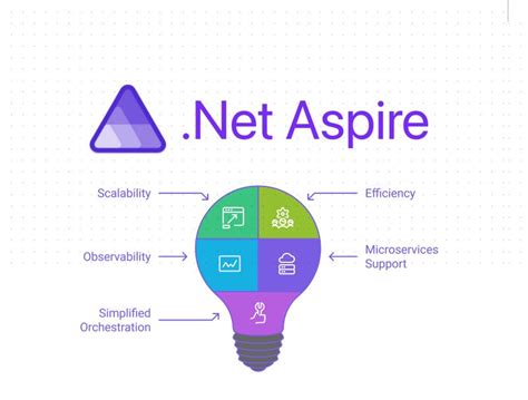 Dotnet Clouddevelopment Microservices Softwareengineering Aspire
