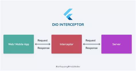 Dio Flutter T M Hi U V Interceptor Trong Dio V Tri N Khai C Ch