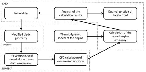 Flow Chart Of The Optimization Process The Software Packages Used To