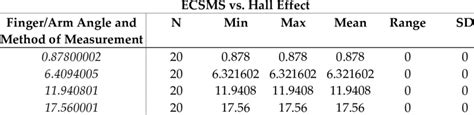 Ecsms Vs Hall Effect Repeatability Test Results Download Scientific Diagram