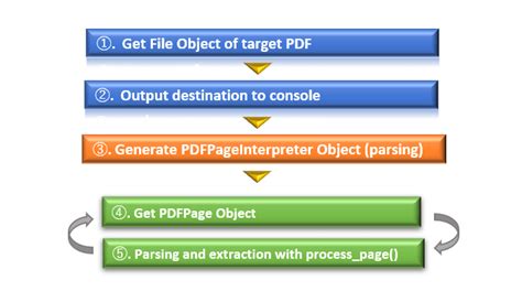 Pythonpdfextract Text From Pdf With Pdfminer Library Python