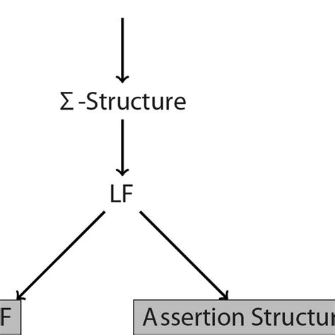 The Inverted Y Model Of The Architecture Of Grammar With Phasal