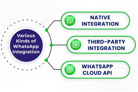 Enhance Customer Engagement With Whatsapp Integration