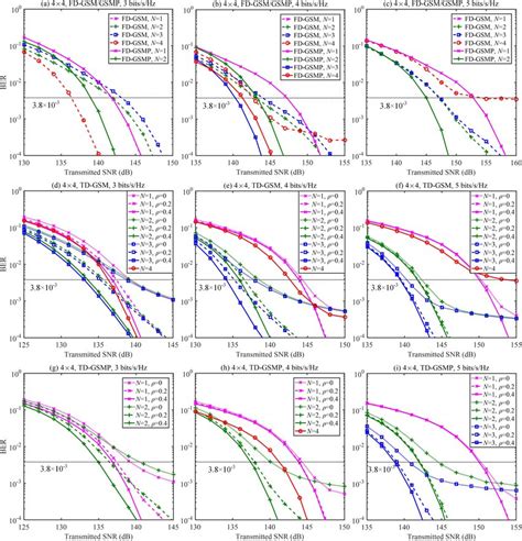 Ber Vs Transmitted Snr For Ofdm Based 4×4 Go Mimo At The Receiver