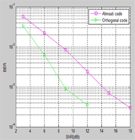 figure 2 from space time block coding for orthogonal designs coding and receiving techniques