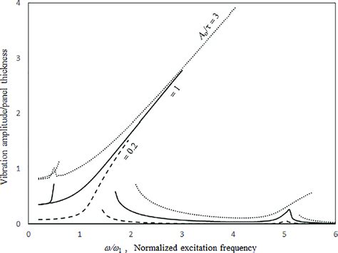 Vibration Amplitude Versus Excitation Frequency For Various Source