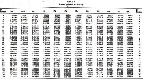 Pv Ordinary Annuity Factor Chart