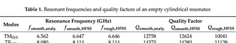 Resonant Frequencies And Quality Factors Of An Empty Cylindrical Resonator Download