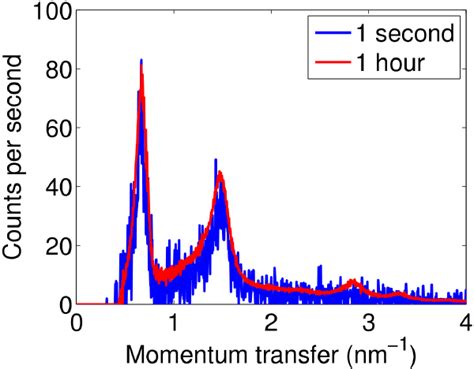 X Ray Diffraction Data For Caffeine In Momentum Transfer Space With Download Scientific
