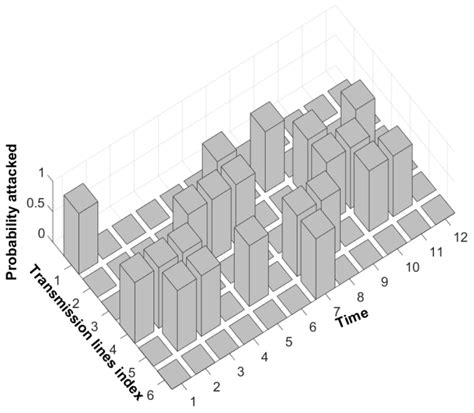 Electronics Free Full Text Optimal Deployment In Moving Target Defense Against Coordinated