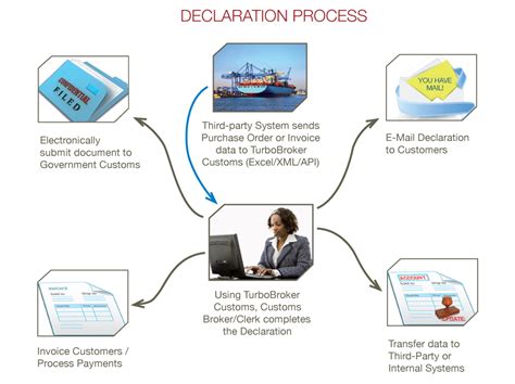 Turbobroker Customs Software Turbobroker