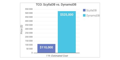 Scylla Review Apache Cassandra Supercharged Infoworld