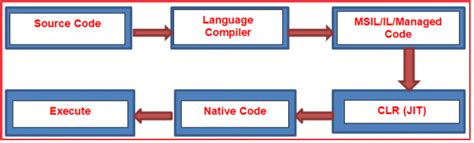 Introduction To Net Framework Dot Net Tutorials
