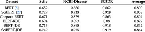 Named Entity Recognition Experimental Results Download Scientific