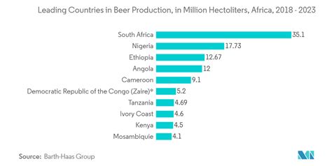 아프리카 용기 유리 시장 규모 및 점유율 분석 산업 연구 보고서 성장 추세 아프리카 용기 유리 시장 규모 및 점유율 분석 산업 연구 보고서 성장 추세