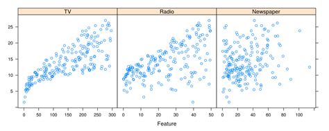 R For Statistical Learning