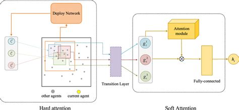 The Whole Structure Of The Mix Attention Module Where Download