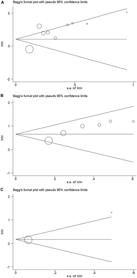 Prognostic And Clinicopathological Significance Of Prognostic Nutritional Index Pni In
