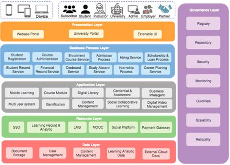 Soa System Architecture Proposed Source Processed Data