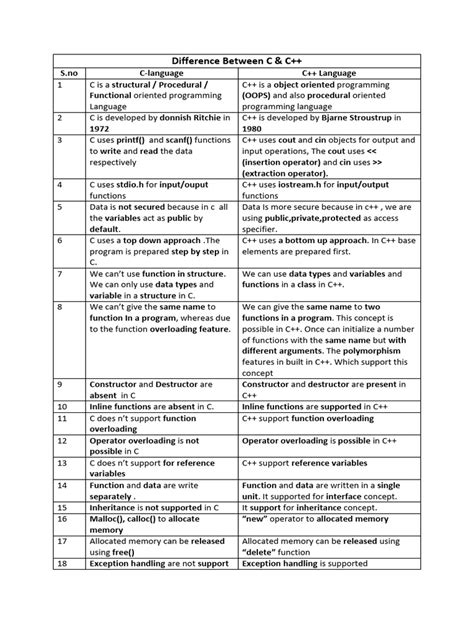 T4difference Between C And Cpp Pdf C Computing