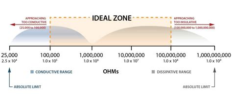 Conductive And Static Dissipative Flooring Whats The Difference