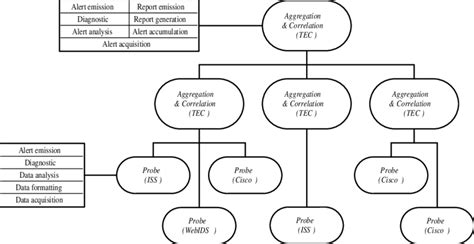 Overall Intrusion Detection Architecture Download Scientific Diagram