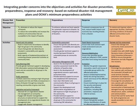 Integrating Gender Concerns Into The Objectives And Activities For Disaster Prevention