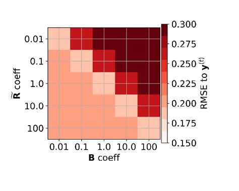 global relative rmse between analysis and truth for different error