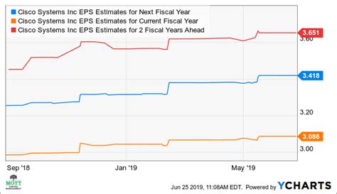 Cisco May Be Heading For Its Highest Price In Years Cisco Systems Inc NASDAQ CSCO