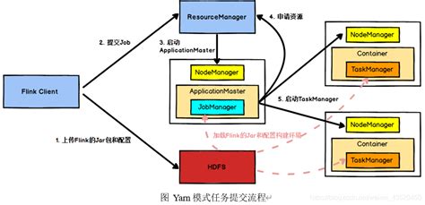 Flink运行架构详解flink Nodemanager Csdn博客