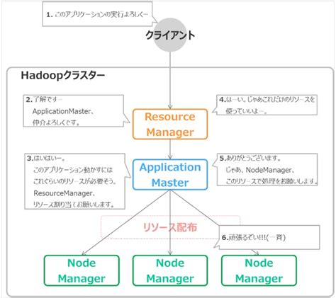 Hadoopとビッグデータ分析環境（sql、nosql、dwh、構造化／非構造化） デジテクブログ