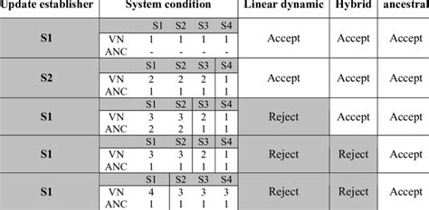 Comparison Of Ancestral Linear Dynamic And Hybrid Voting Algorithms Download Table