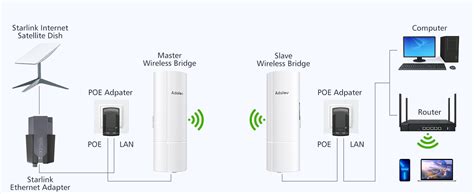 Amazon Com Gigabit Wireless Bridge With Mounts AdaLov Point To Point Multipoint WiFi Bridges