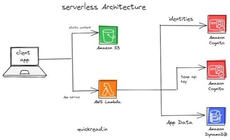 Top 5 Architecture Patterns Mastering The Art Of Design