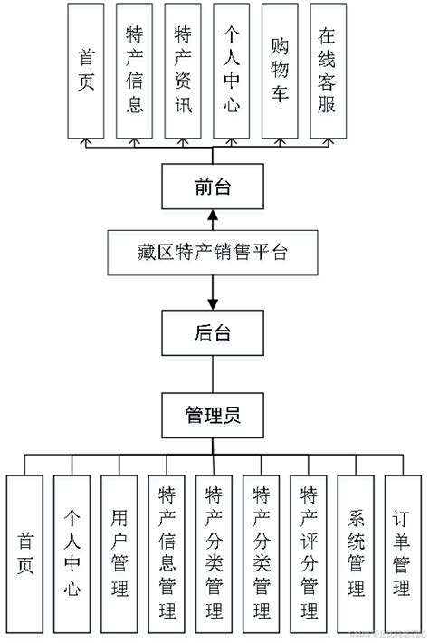 基于springboot Vue Mysql 藏区特产销售平台 设计实现 Csdn博客