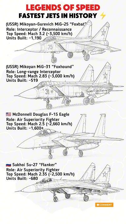 Top 4 Fastest Fighter Jets Ever Built Mig 25 Vs Mig 31 Vs F 15 Vs Su