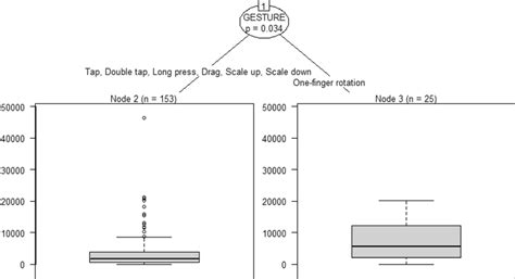 A Conditional Inference Tree On Absolute Deviation From Median