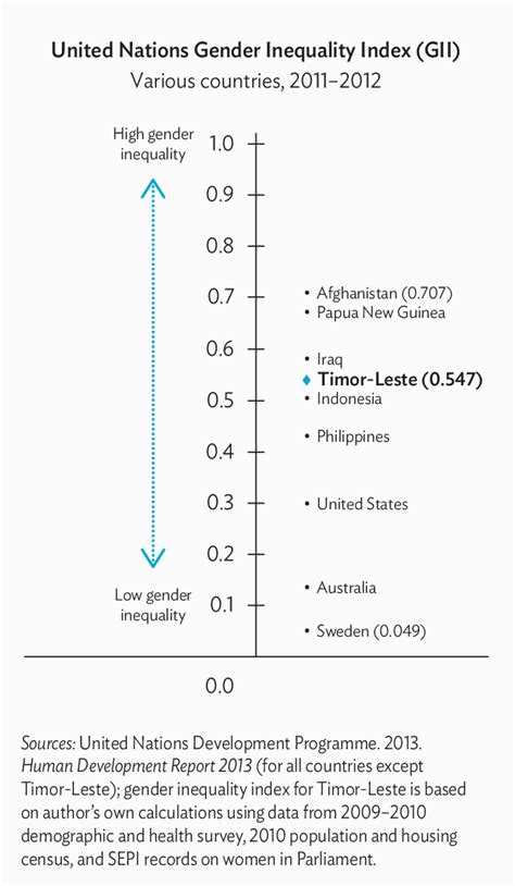 3 Gender Inequality Index A Comparison Of Countries 2011 2012 Download Scientific Diagram