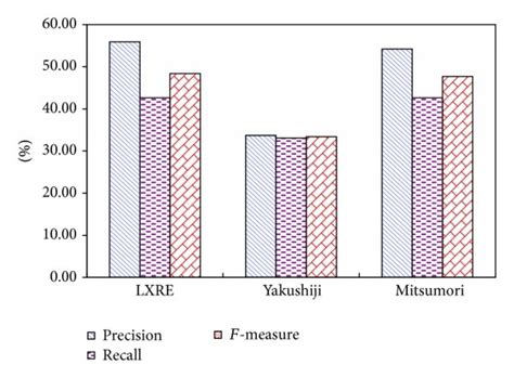 Comparison Diagram Of Three Algorithms 1 Download Scientific Diagram